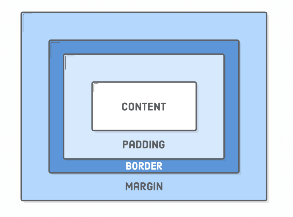 CSS Box Model – Web Development